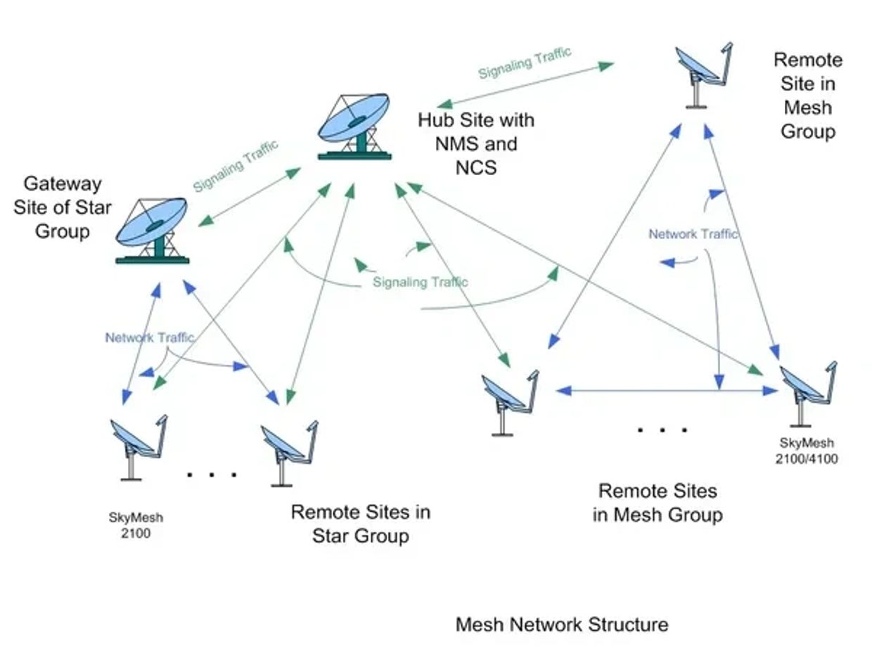 Switched Mesh Network | Mantaray Corporation